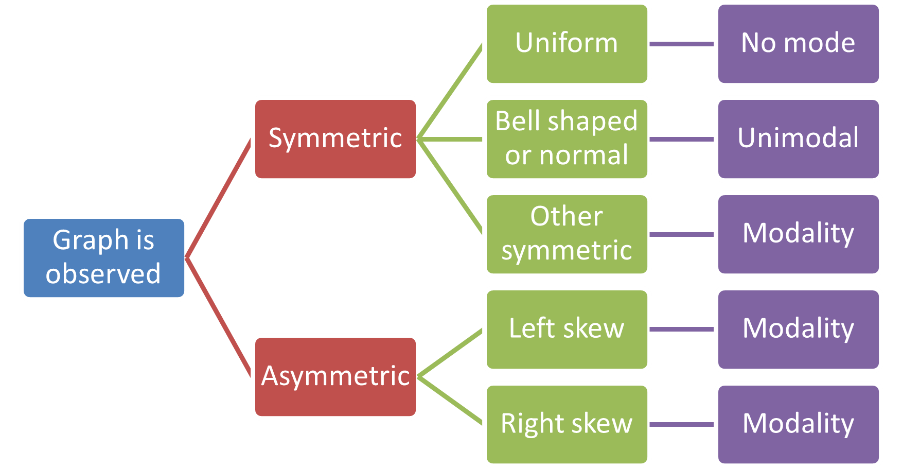 SC Developing the language of (statistical graphs) shape ...