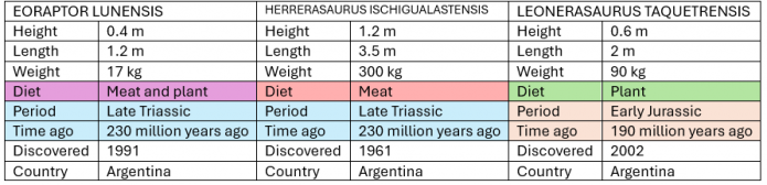 Dinos of Patagonia data cards - CensusAtSchool New Zealand